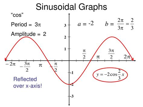 Ppt 45 Sinusoidal Graphs Powerpoint Presentation Free Download Id