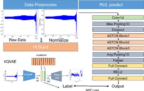 Utilizing VQ VAE For End To End Health Indicator Generation In Predicting Rolling Bearing RUL