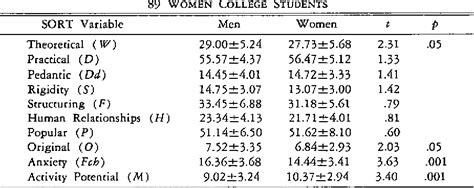 Table 1 From Sex Differences In Scores On The Structured Objective