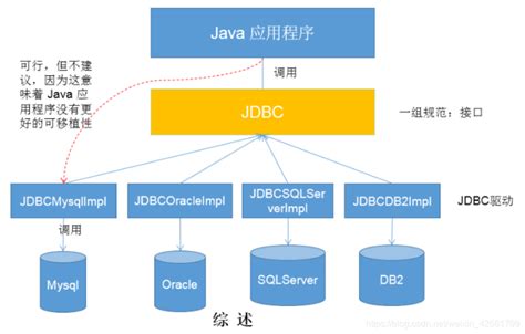 Jdbc相关技术知识jdbc连接数据库时需要4个基本属性 Csdn博客