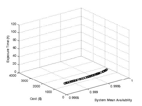 Pareto Frontier Obtained With The G Moga Algorithm Download Scientific Diagram