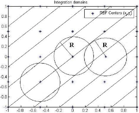 Figure 21 From Numerical Integration In Meshfree Methods Semantic Scholar
