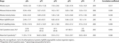 Correlation Of Mitotic Indices Mean Agnor Count Ki 67 Labelling Index