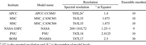 Descriptions Of The Six Dynamical Seasonal Prediction Models Used In Download Table