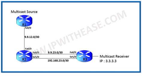 Multicast Reverse Path Forwarding Ip With Ease