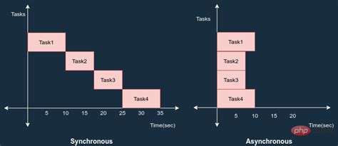 How Springboot Implements Asynchronous Calls Elegantly Javatutorial Phpcn