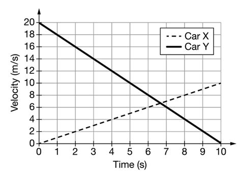 Ap Physics 1 Unit 1 Kinematics Representations Of Motion Exam Style Questions Mcq
