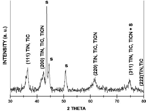 Xrd Diffraction Patterns For The Tic Tin Bilayer Download Scientific