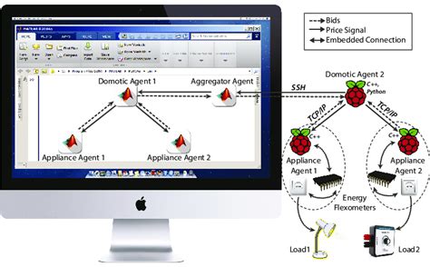 Setup Of Multi Agent System In Lab Download Scientific Diagram