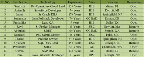 Swati M On Linkedin Hotlist Consultants Devops Azure Cloud
