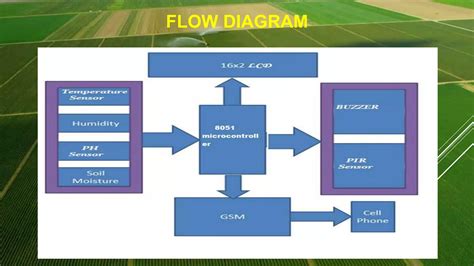 Sensor Based Smart Agriculture System Pptx