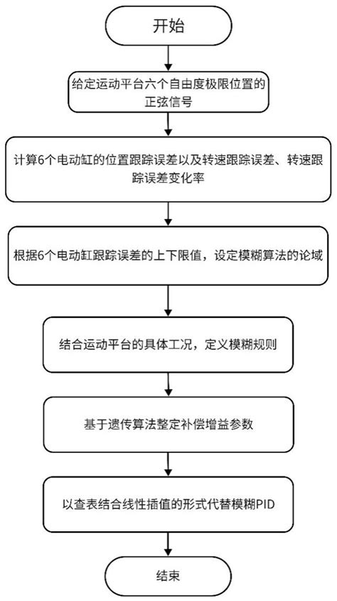 一种基于模糊算法的六自由度运动平台控制方法与流程