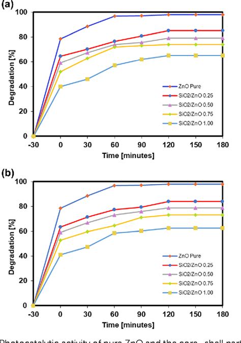 Figure 1 From Innovative Surfactant Free Synthesis Of Core Shell Sio2 Zno Particles Rapid