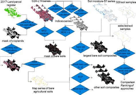 General Flowchart For The Mosaicking Approach S Ndvi Threshold Of