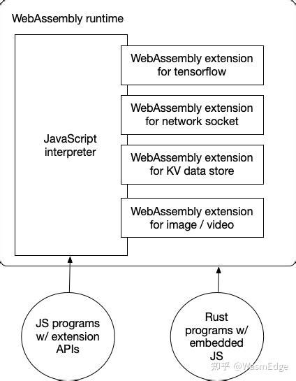 用 Wasmedge 在 Webassembly 中运行 Javascript 知乎 用 Wasmedge 在 Webassembly 中运行 Javascript 知乎