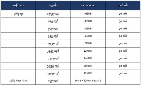 ၂၀၂၂ ခုနှစ် စက်တင်ဘာလကုန်အထိ မြန်မာပြည်တွင်း ဆက်သွယ်ရေးအော်ပရေတာများ၏ ဖုန်းအင်တာနက် Package အမ