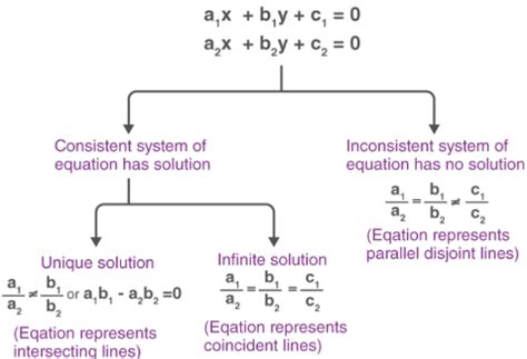 Techniques To Solve A System Of Equations Solved Examples