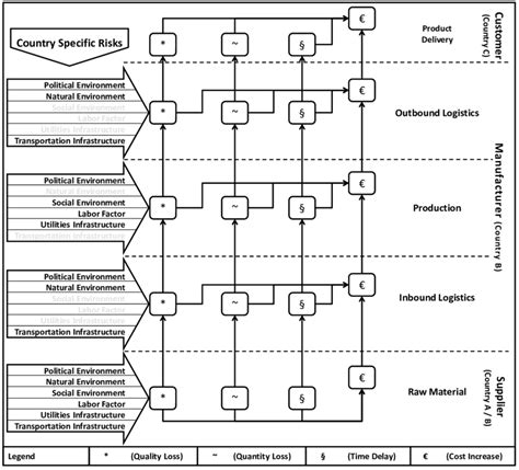 Risk Cause Effect Chain Of Country Specific Risks In International Scs