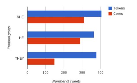 Tweet Level Variation — Matlab Number One