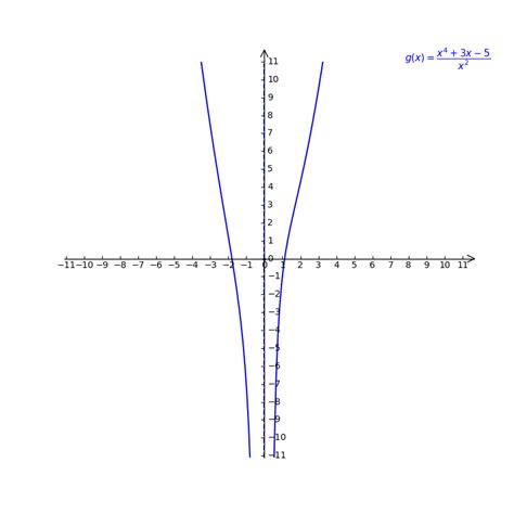 Solved Activity 3 1 Construct A Table Of Values Of The Following