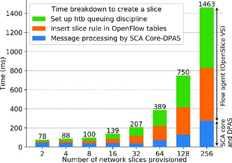 empirical analysis of the scalability of the time required by the