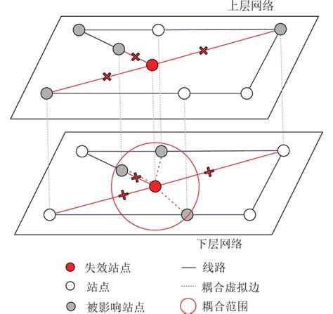考虑站点耦合关系的大型城市轨道交通网络级联失效分析
