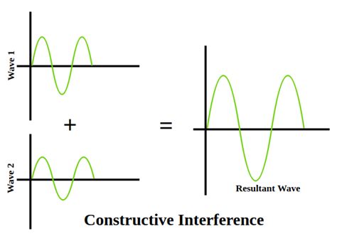 Constructive Interference Definition