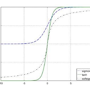 Activation Functions Sigmoid X Download Scientific Diagram