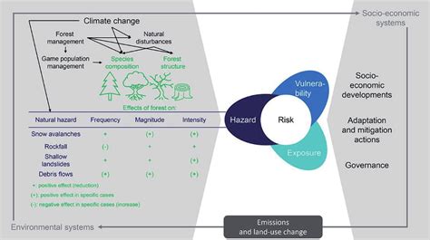 Conceptual Framework Of The Climatic Ecological Economic And Social Download Scientific