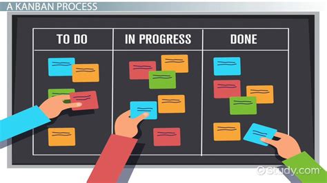 Kaizen Vs Kanban Overview Examples Video Lesson Transcript