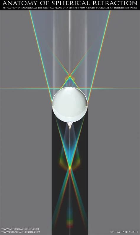 Spherical Refraction The Magnetic Relationship Between Light And The