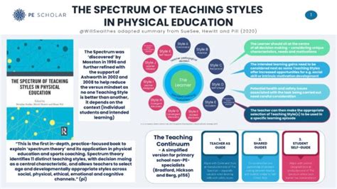 Book Review The Spectrum Of Teaching Styles In Physical Education Pe