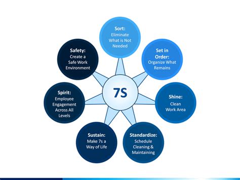 7s Lean Practices The Key To Achieving Efficiency And Productivity