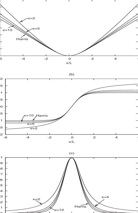Normalized Vector Potential Magnetic Field And Number Density Of Download Scientific Diagram