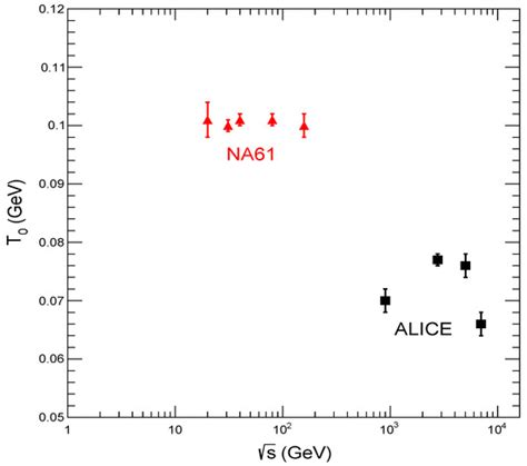 Tsallis Statistics In High Energy Physics Chemical And Thermal Freeze Outs
