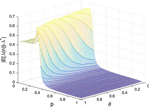 Average Absolute Divergence Of Mean Asymptotic Values Of The Estimates