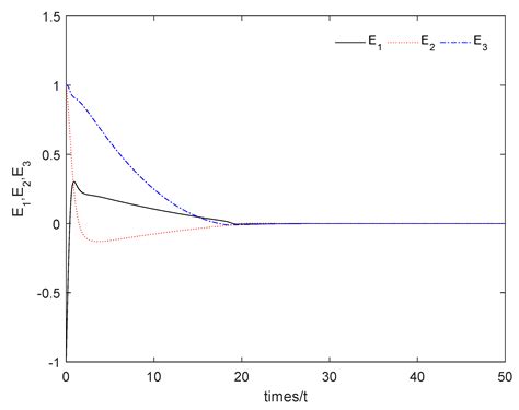 Mathematics Free Full Text Partial Anti Synchronization Problem Of