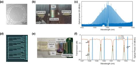 Fig S2 Characterization Of The Microring And The Modulator A