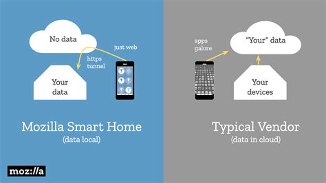Empowering User Privacy And Decentralizing Iot With Mozilla Webthings