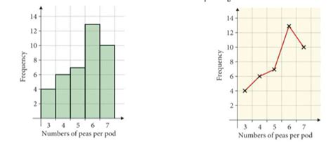 Ks4 Statistics 6 Frequency Polygons Maths With David