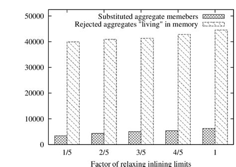 Effect Of Inlining On The Number Of Instantiated Scalar Replacements Of Download Scientific