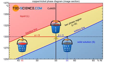 Alloys Complete Solubility Of Components In Solid State Solid Solution Tec Science