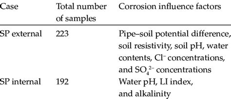 Number Of Data For Developing Corrosion Depth Prediction Model Download Scientific Diagram