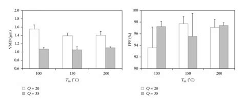 Volumetric Median Diameter Vmd And Fraction Of Fine Particles Fpf