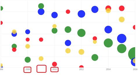 Continuous X Axis In Bubble Chart Microsoft Fabric Community