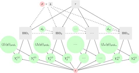 models relating genetic data to genetic relatedness input data are