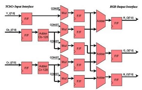 Fpga Ip Cores Video Encoder Interface Manufacturer From Bengaluru