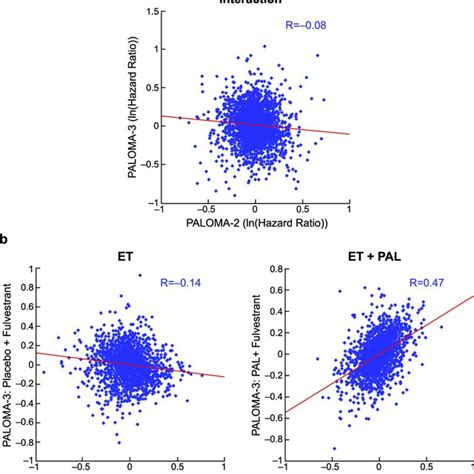 Lack Of Correlation In Predictive Biomarker Pattern Between Paloma 2 Download High Quality