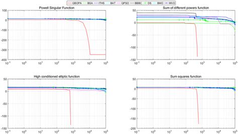 convergence characteristics of second group of unimodal test functions