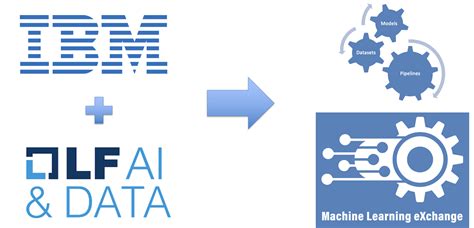 Machine Learning EXchange MLX One Stop Shop For Trusted Data And AI Artifacts LFAI Data